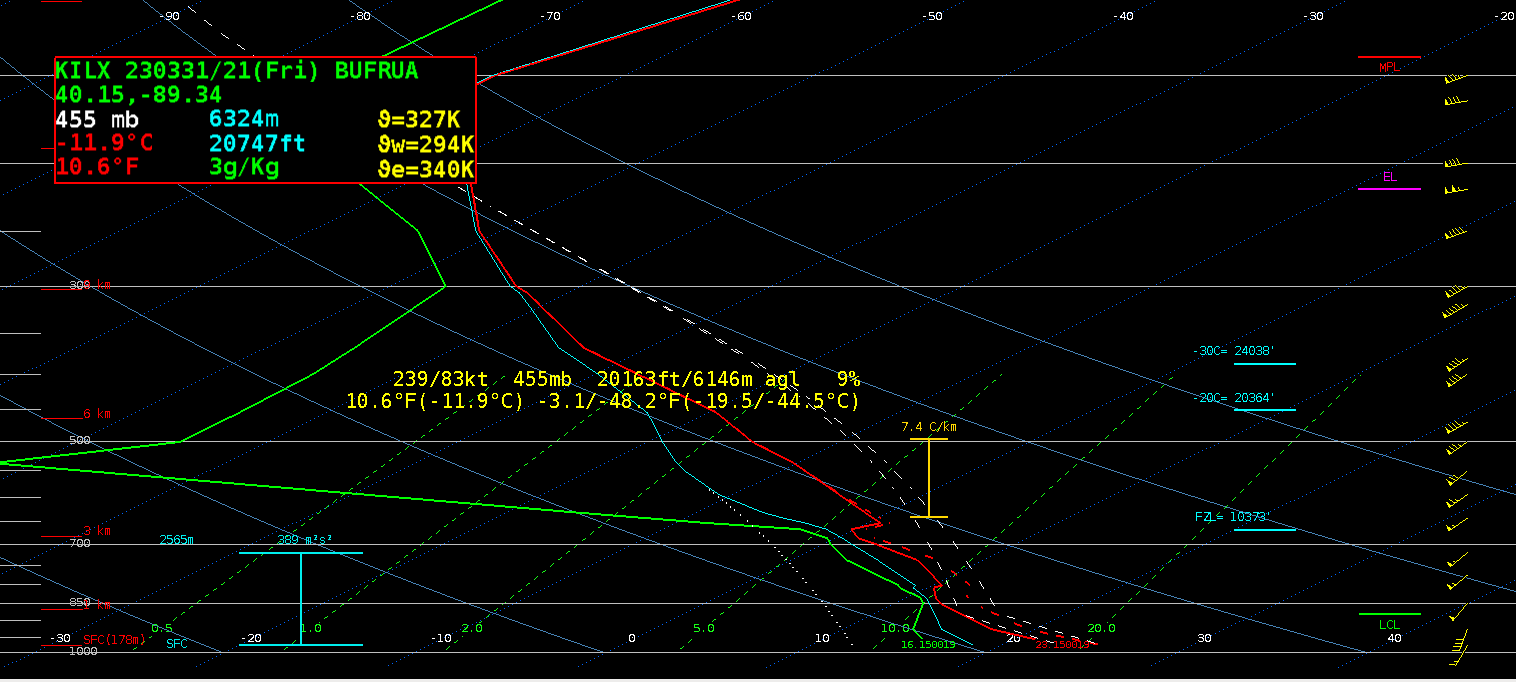 Summary of Severe Weather Friday March 31st, 2023